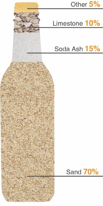 GLASS: 3 Essential Facts | Aegg Creative Packaging