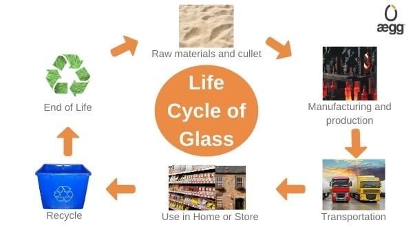 GLASS: 3 Essential Facts | Aegg Creative Packaging